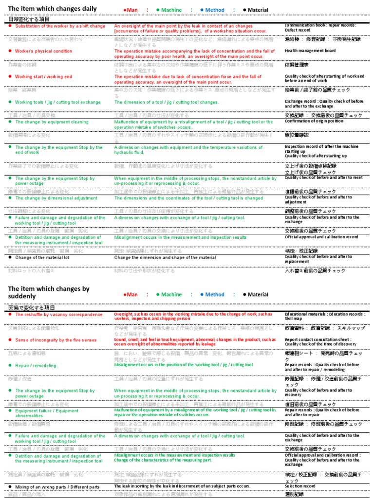 4M Changing Point Management | Download Free PDF | Mechanical Engineering