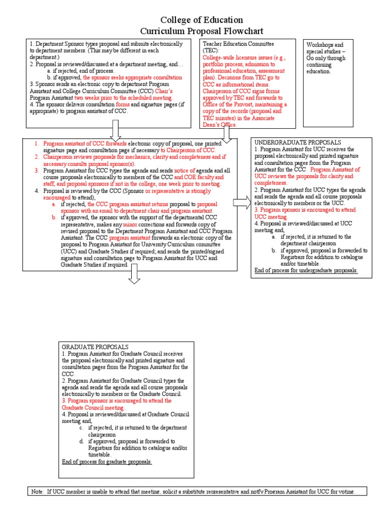 Curriculum Flow Chart 29 March | PDF