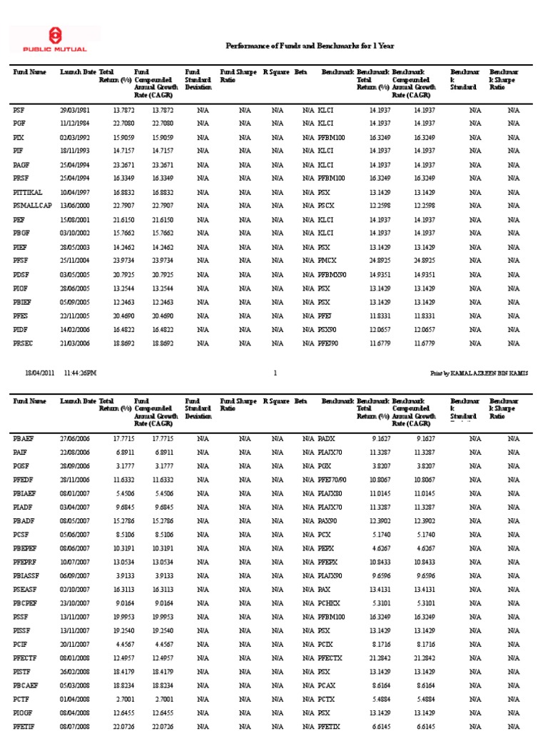 Performance of Funds and Benchmarks For 1 Year: Print by Kamal Azreen ...