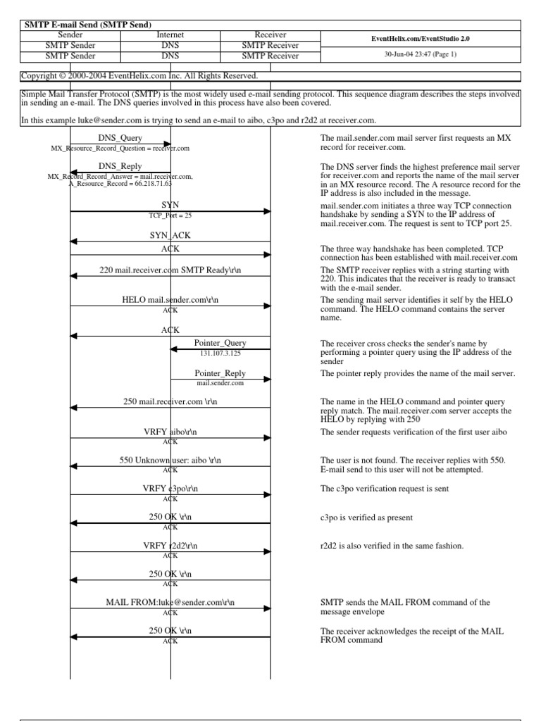 SMTP Sequence Diagram | PDF | Transmission Control Protocol | Domain ...