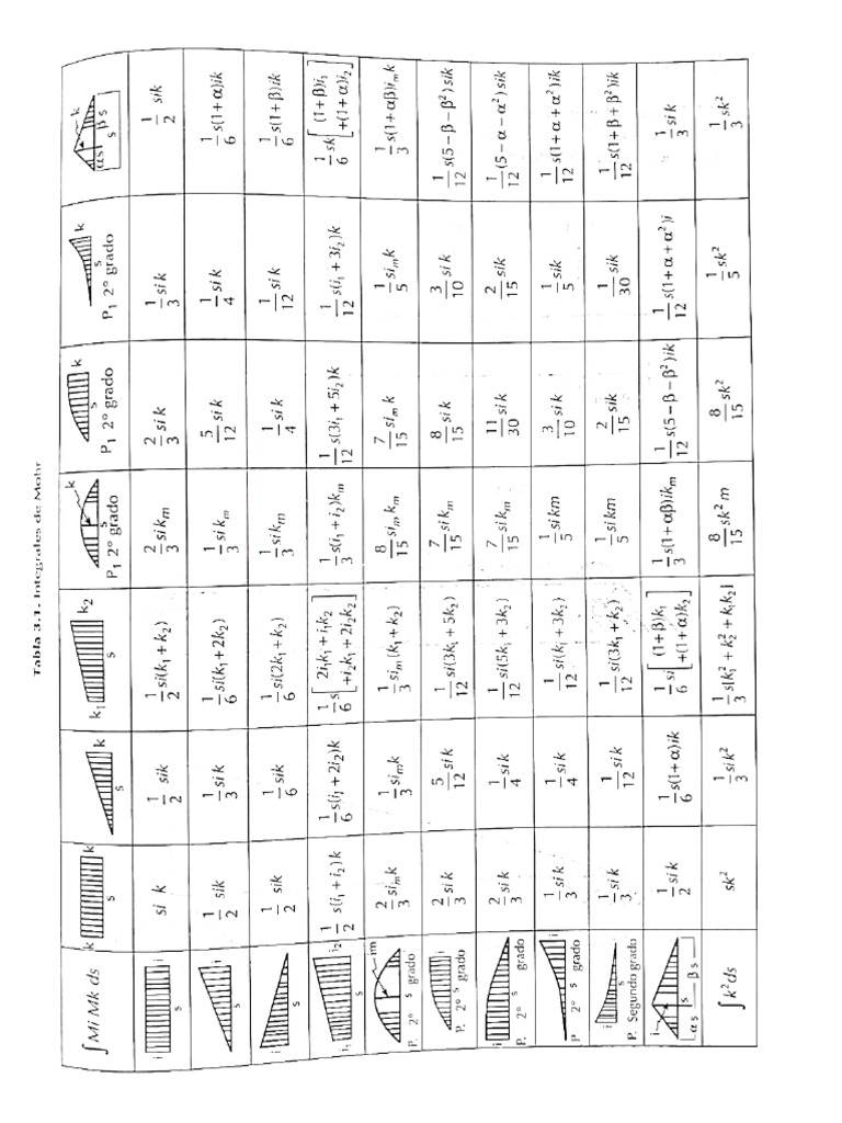Tabla Integrales de Mohr | PDF