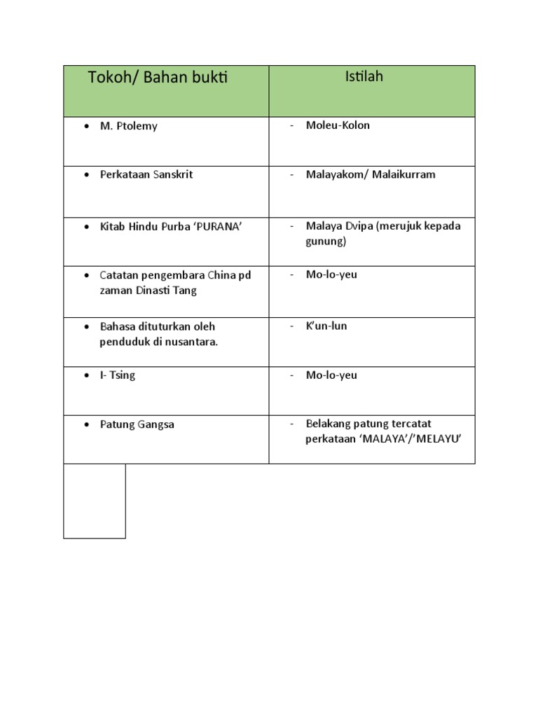 Definisi Awal Istilah Melayu | PDF