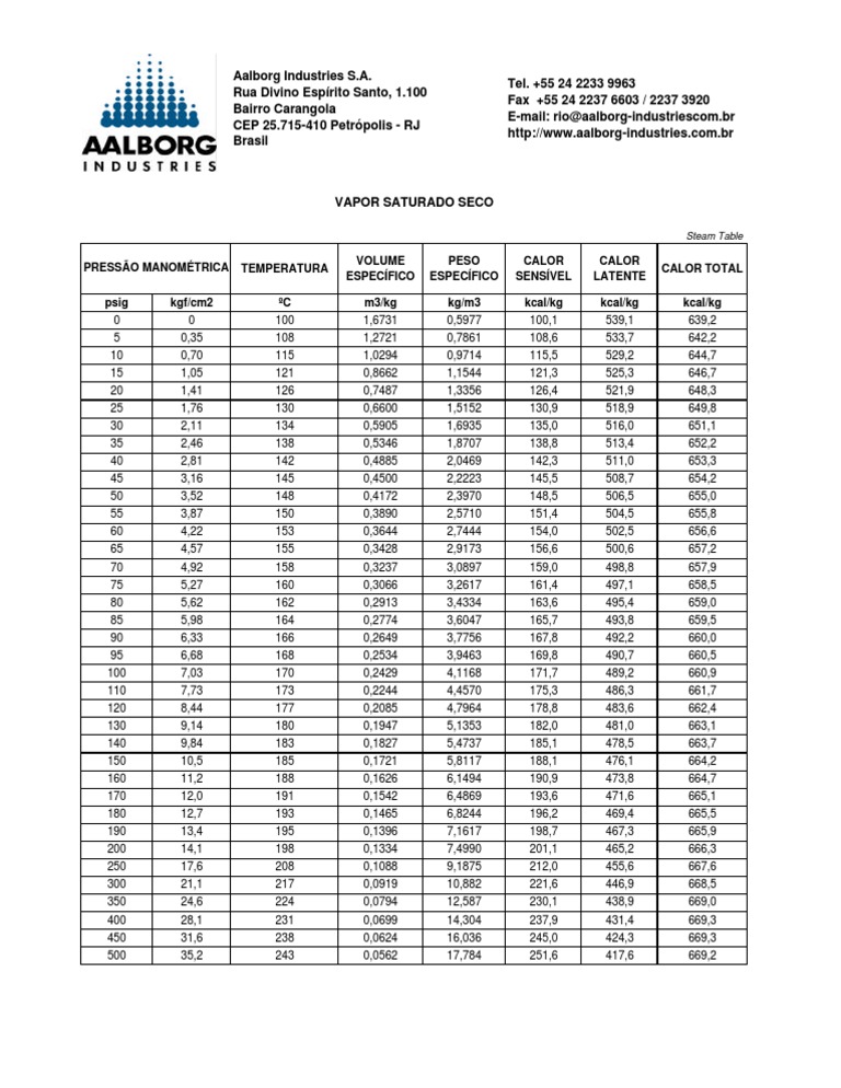 Table de vapeur saturée par pression | PDF