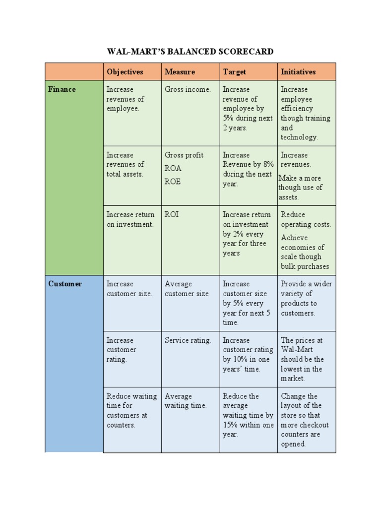 Wal-Mart's Balanced Scorecard | PDF | Revenue | Walmart