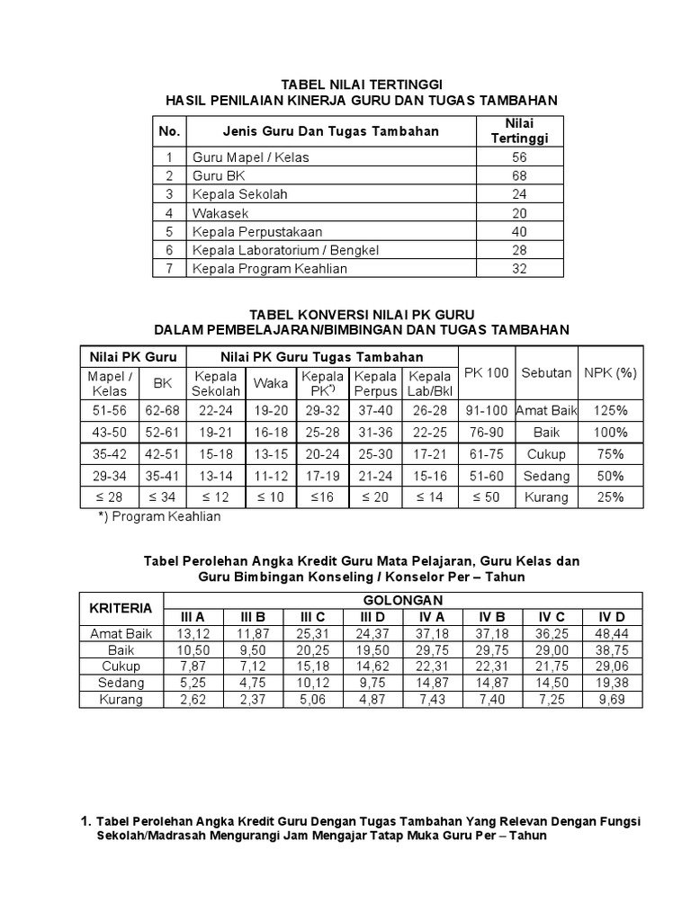 2 Tabel Konversi Nilai PK Guru Dan AK Guru | PDF