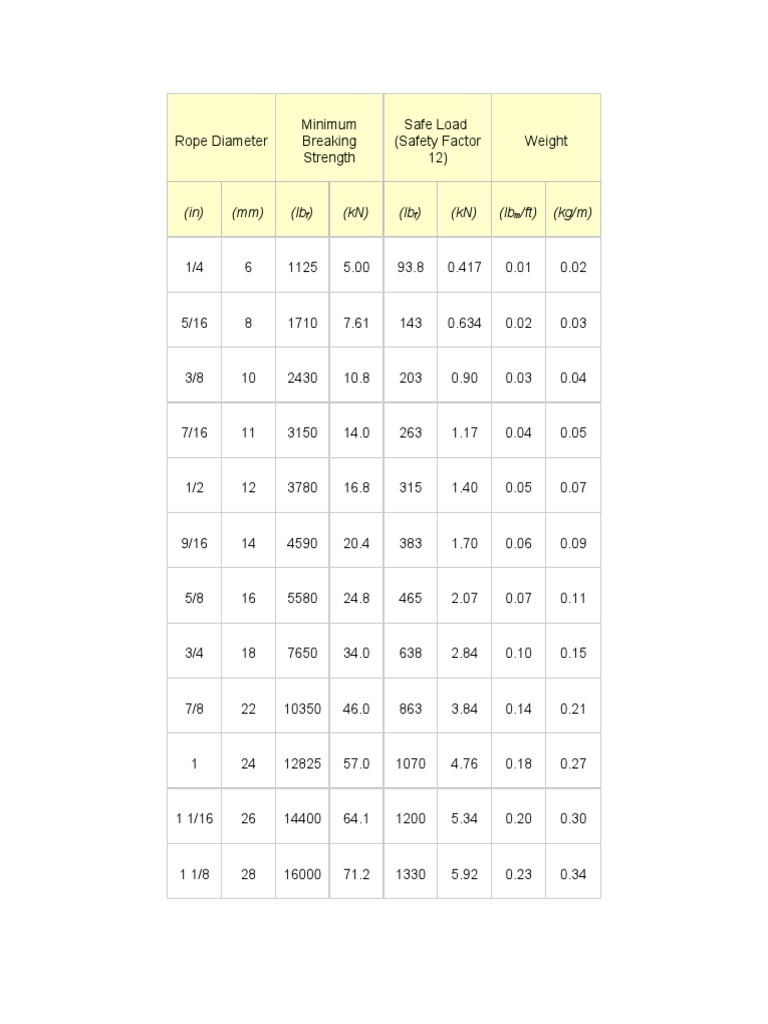 Rope Strength and Load Chart | PDF