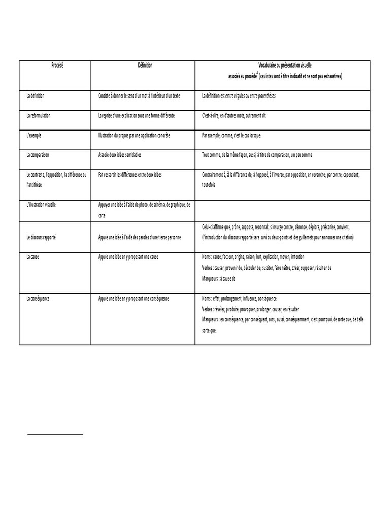 Les Procedes Explicatifs | PDF | Discours (linguistique) | Guillemet