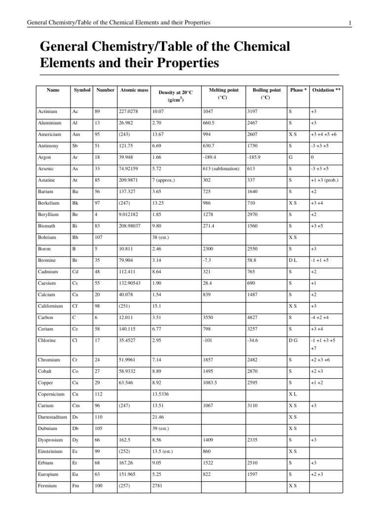 General Chemistry/Table of The Chemical Elements and Their Properties ...
