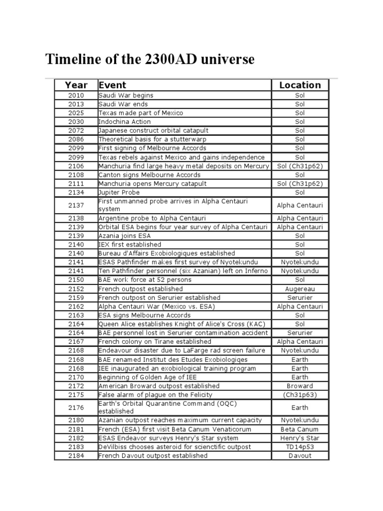 Timeline of The 2300AD Universe: Year Event Location | PDF | Stellar ...