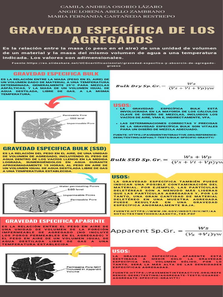 Infografia Gravedad Específica de Los Agregados | PDF | Agua ...