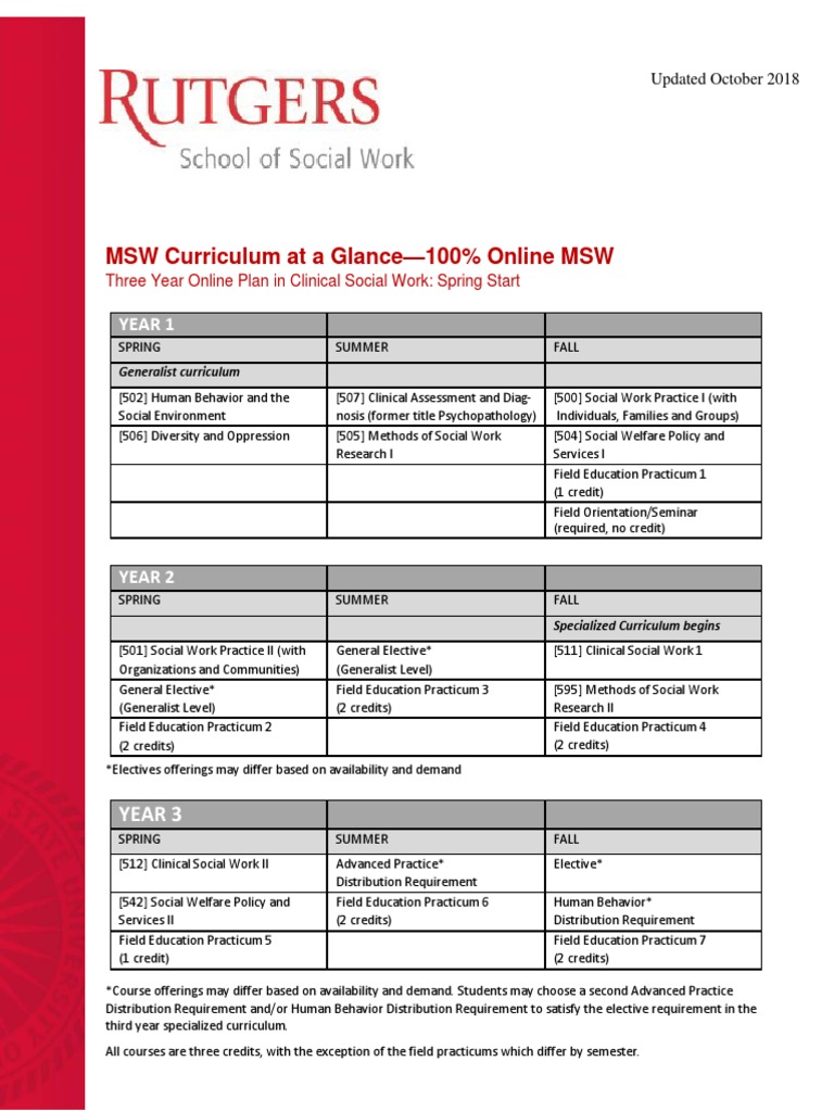 MSW Curriculum at A Glance-100% Online MSW: Year 1 | PDF | Social Work ...