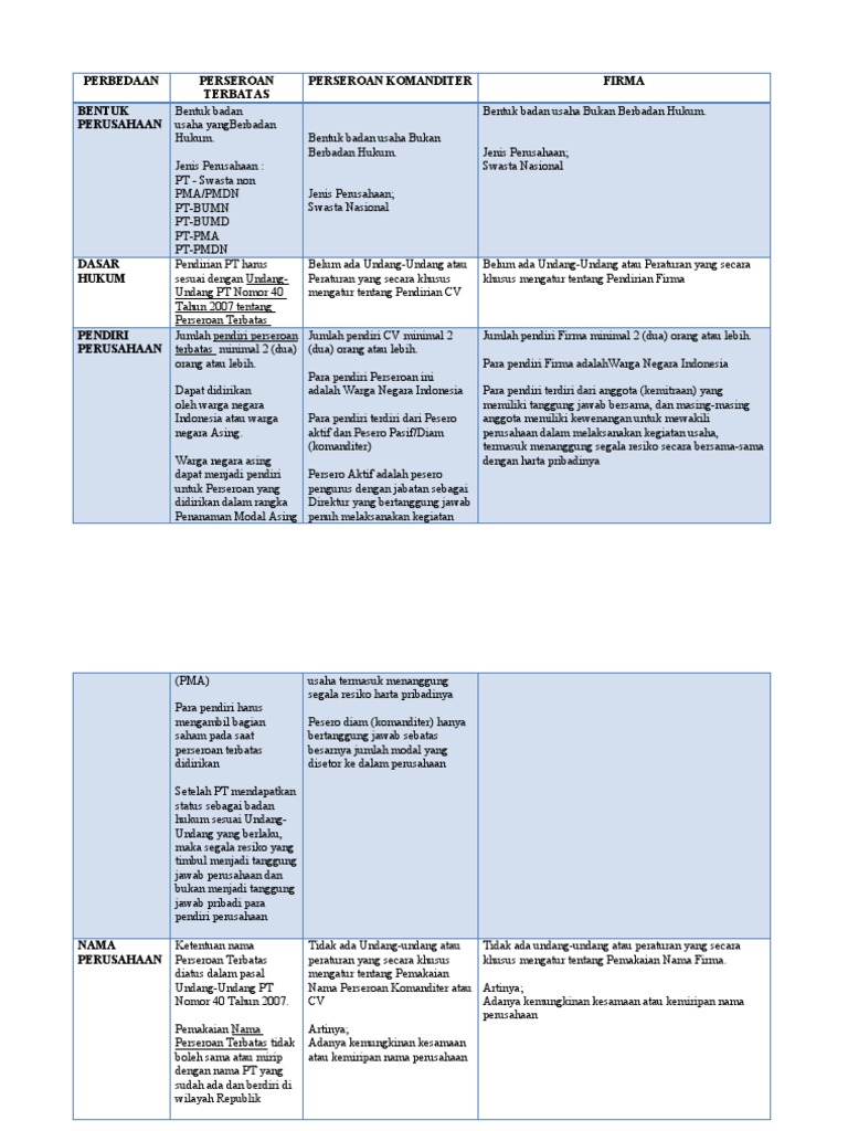 Perbedaan PT CV Dan Firma | PDF