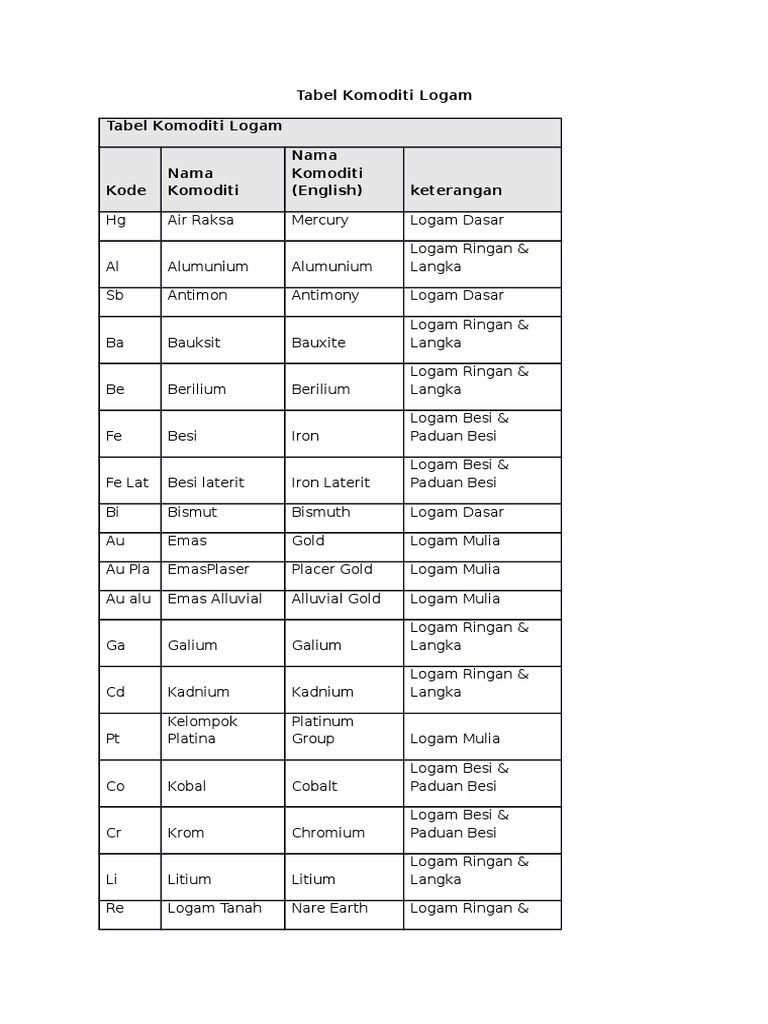 Komoditi Logam Tabel | PDF