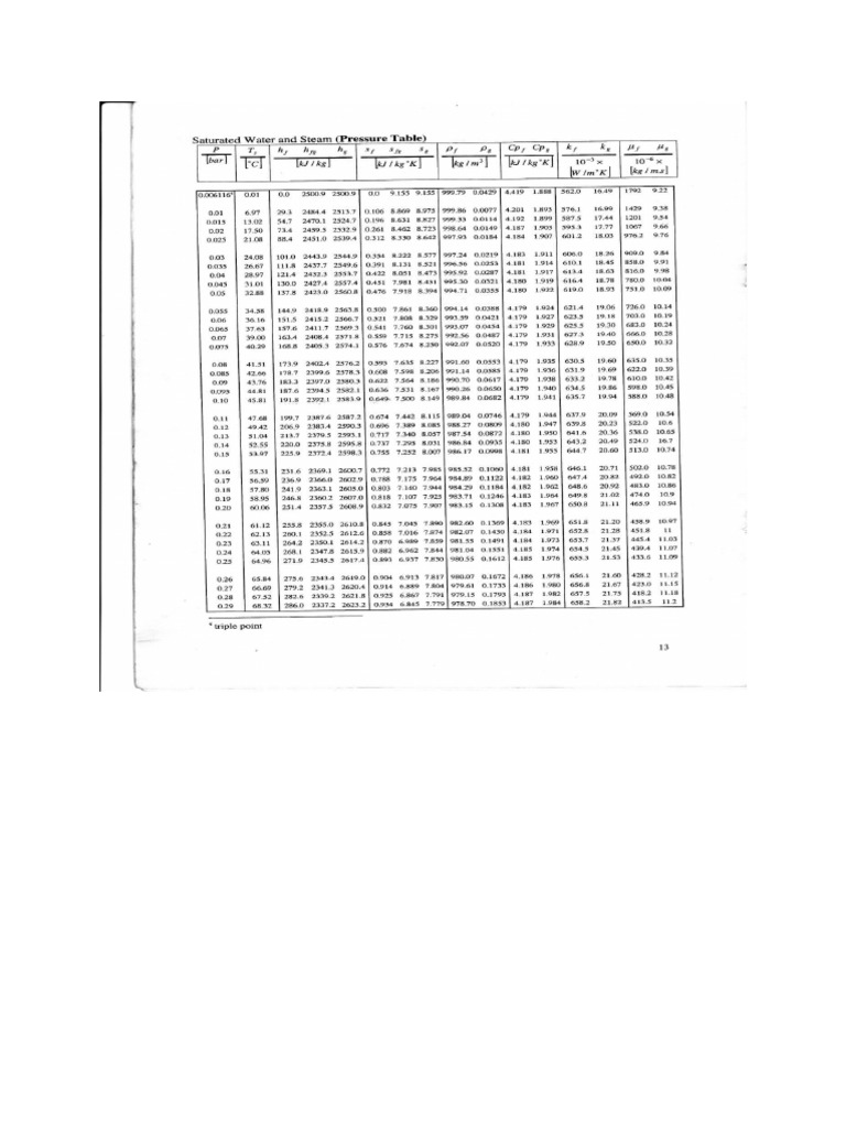 STEAM TABLE (Auckland University) | PDF