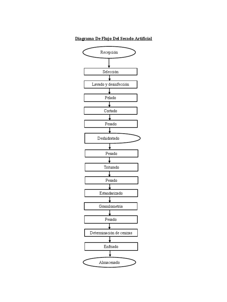 Diagrama de Flujo Del Secado Artificial | PDF