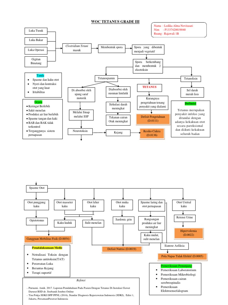 Woc Tetanus Grade III Revvv-Digabungkan | PDF