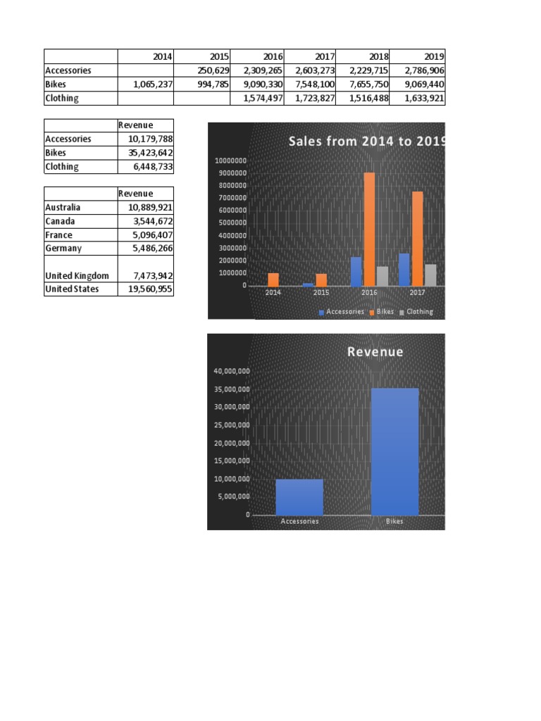 Salesdata Graphs - 28jan - 1813051 | PDF