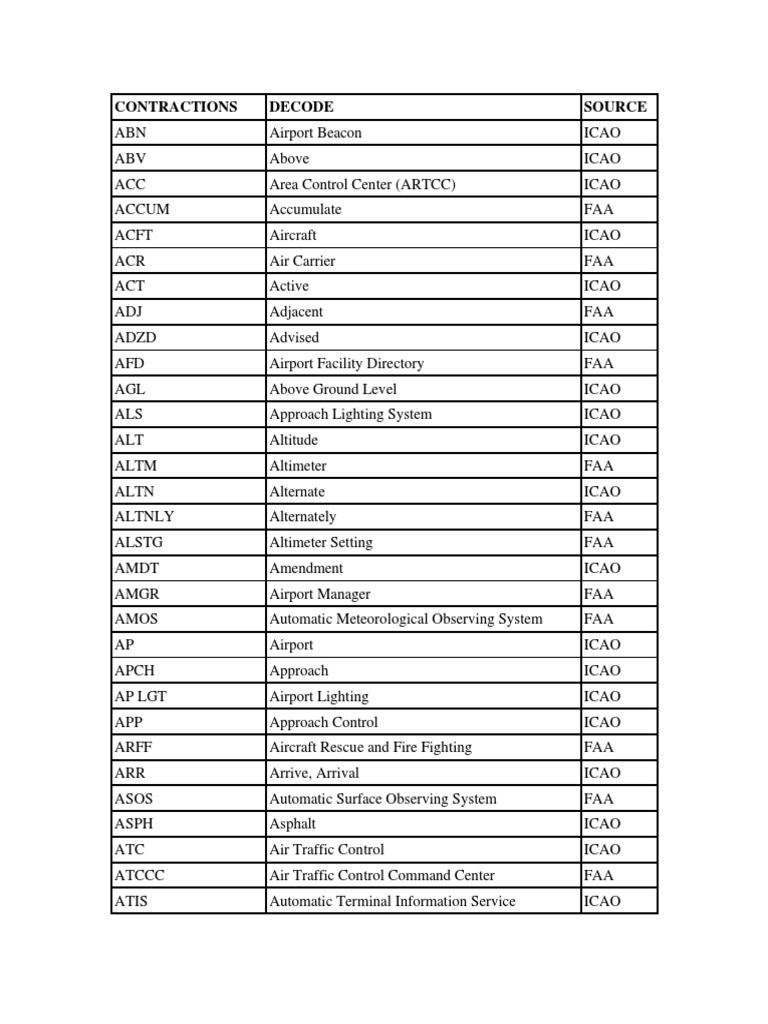 Contractions Decode Source | PDF | Air Traffic Control | Airport