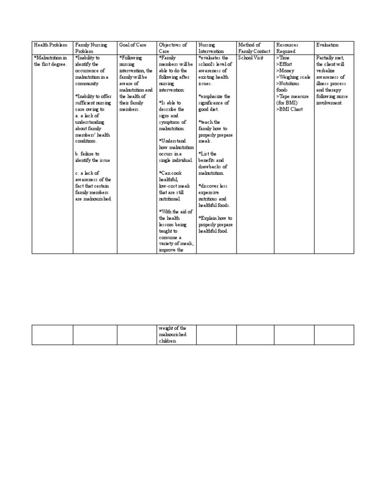 FNCP | PDF | Malnutrition | Nursing