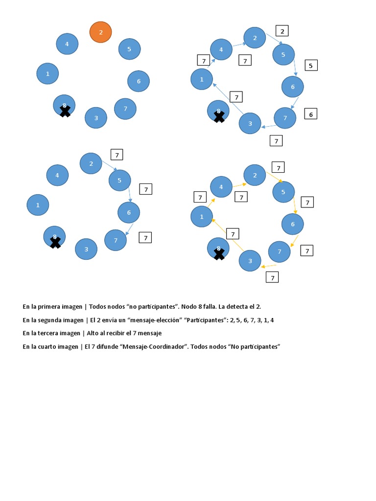 Algoritmo de Anillo | PDF | Red de arquitectura | Ciencias de la ...