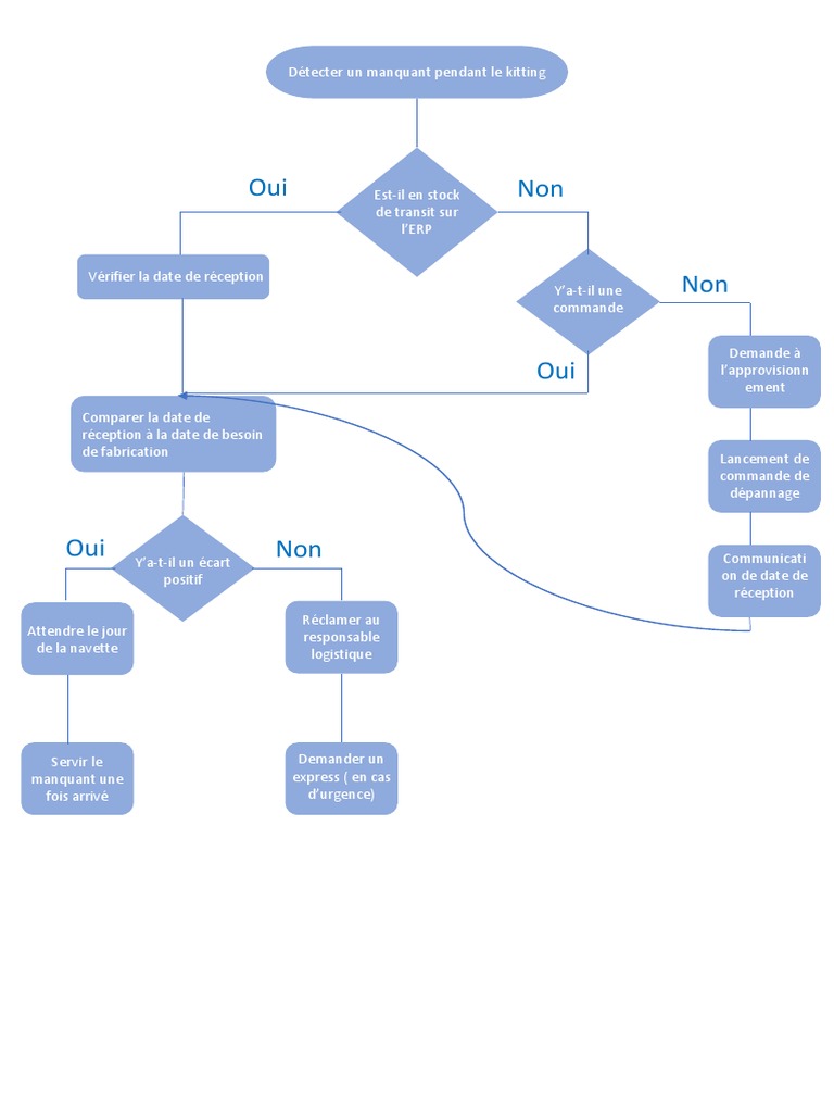 Logigramme | PDF
