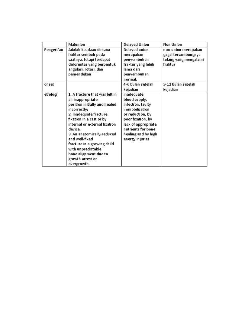 Malunion, Nonunion, dan Delayed Union | PDF