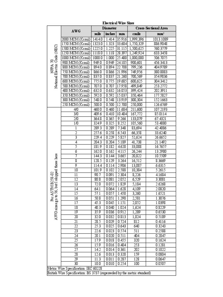 Electrical Wire Sizes AWG Diameter Cross-Sectional Area Mils Inches MM ...