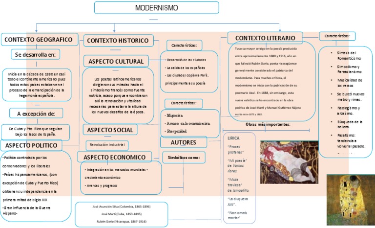 Mapa Conceptual Del Modernismo | PDF