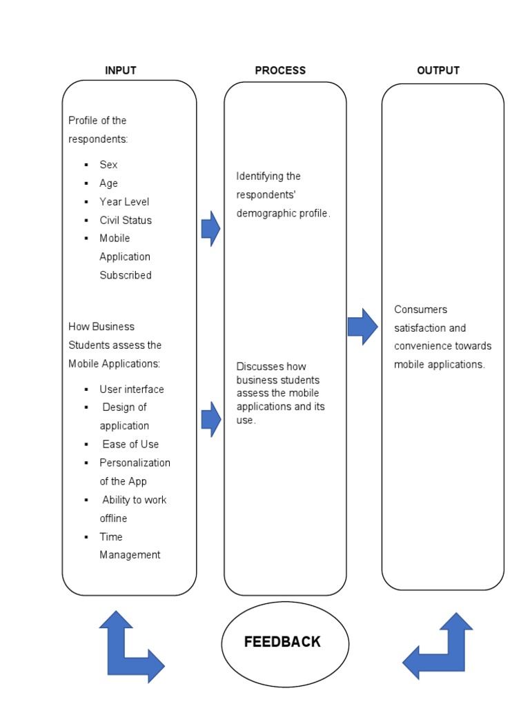 Input Process Output: Feedback | PDF