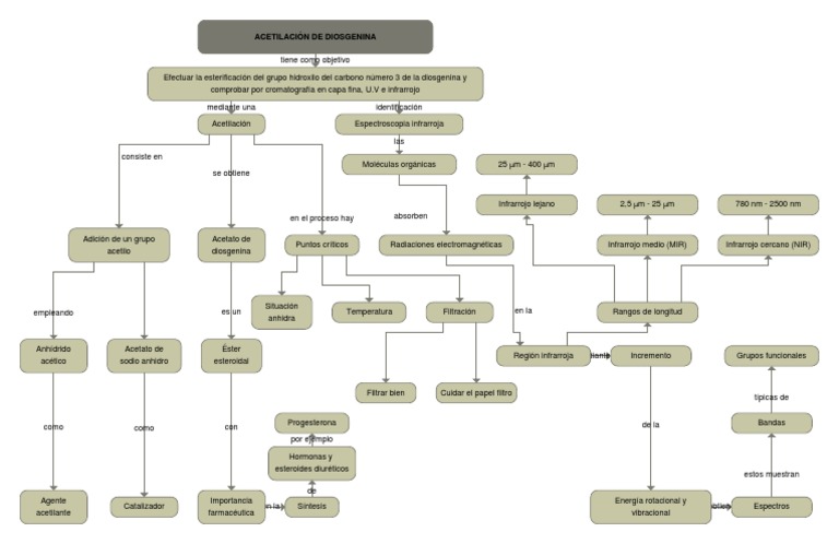 Mapa Conceptual P6 | PDF | Infrarrojo | Química