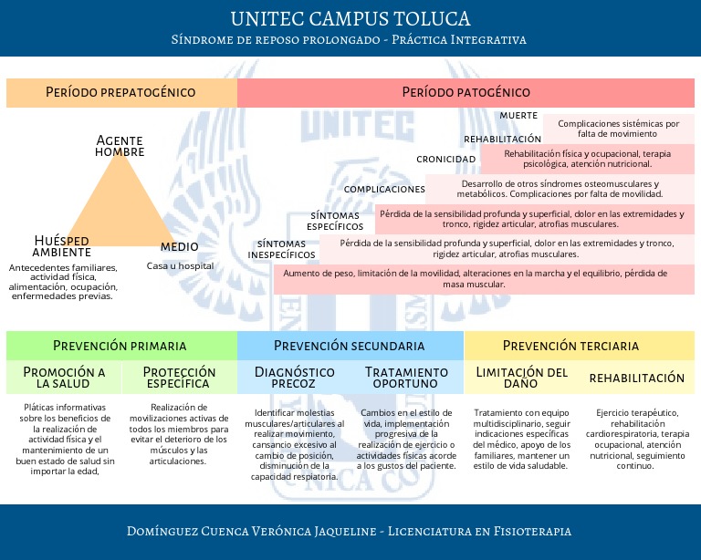 Prevención y tratamiento del Síndrome de Reposo Prolongado | PDF ...
