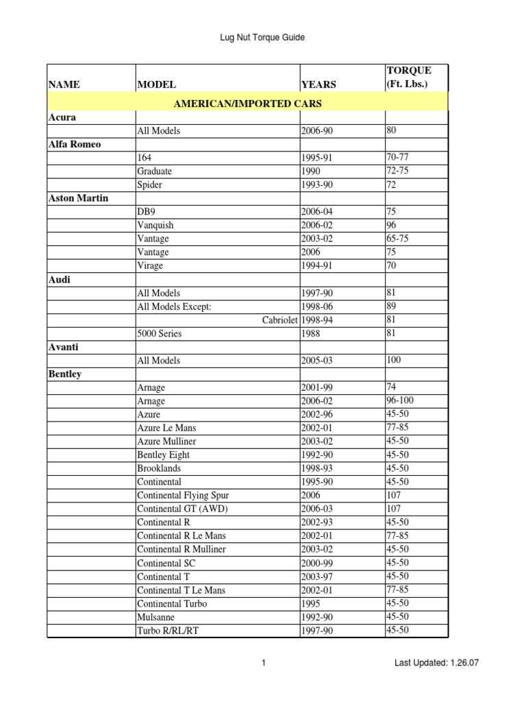 Wheel Lug Nut Torque Specs For Cars and Trucks | PDF | Ford F Series ...