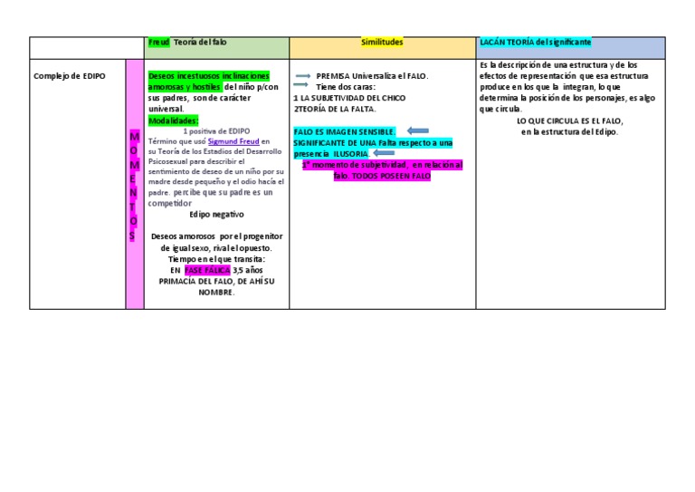 Freud Teoría Del Falo y Lacán Teoria Del Significante. | PDF