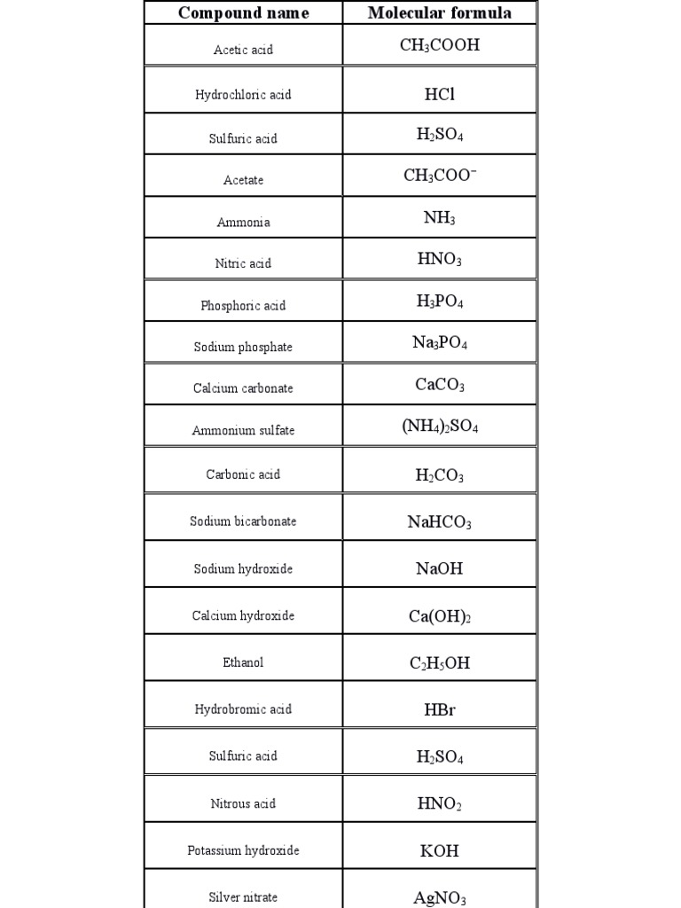 CH Cooh HCL H So CH Coo NH Hno H Po Na Po Caco (NH) So H Co Nahco Naoh ...