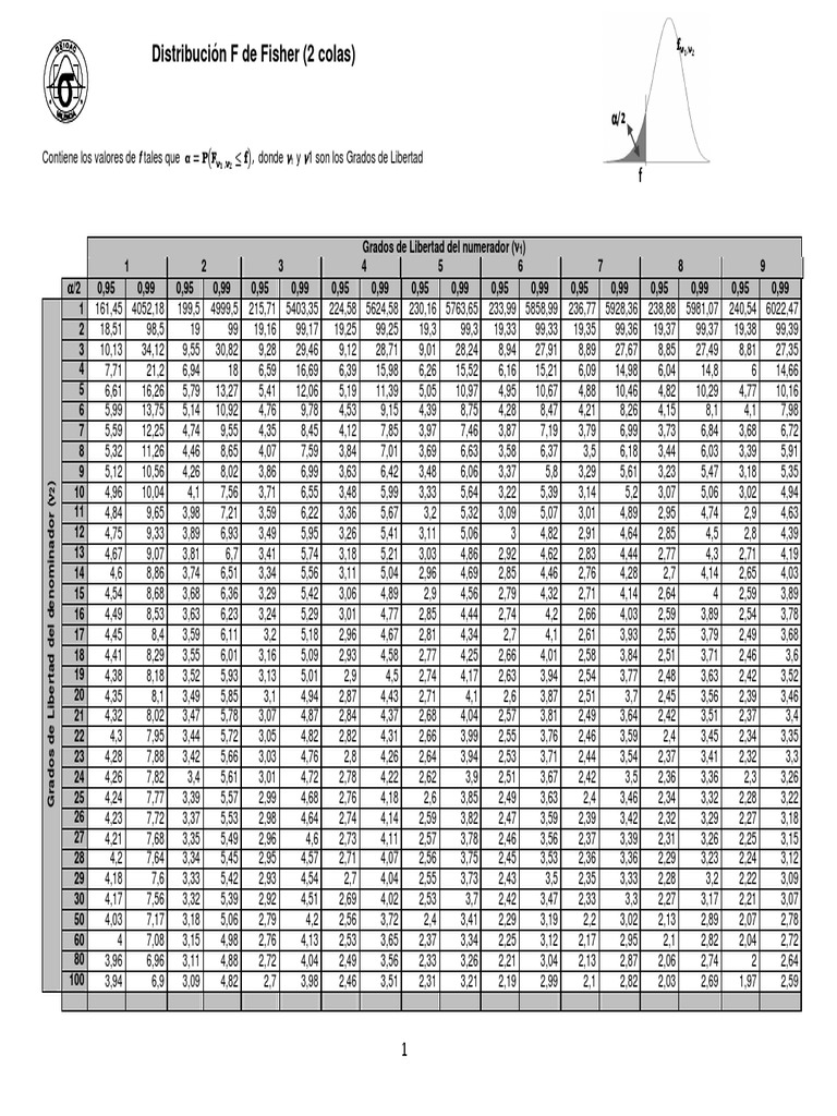 Tableau de distribution F de Fisher | PDF