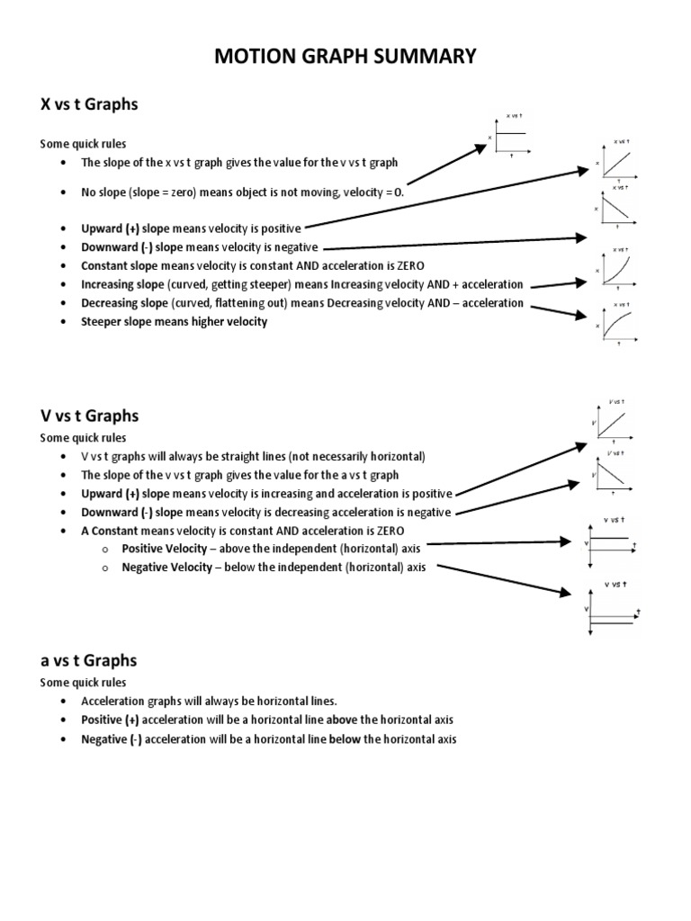 Motion Graphs: A Visual Guide to Velocity & Acceleration | PDF ...