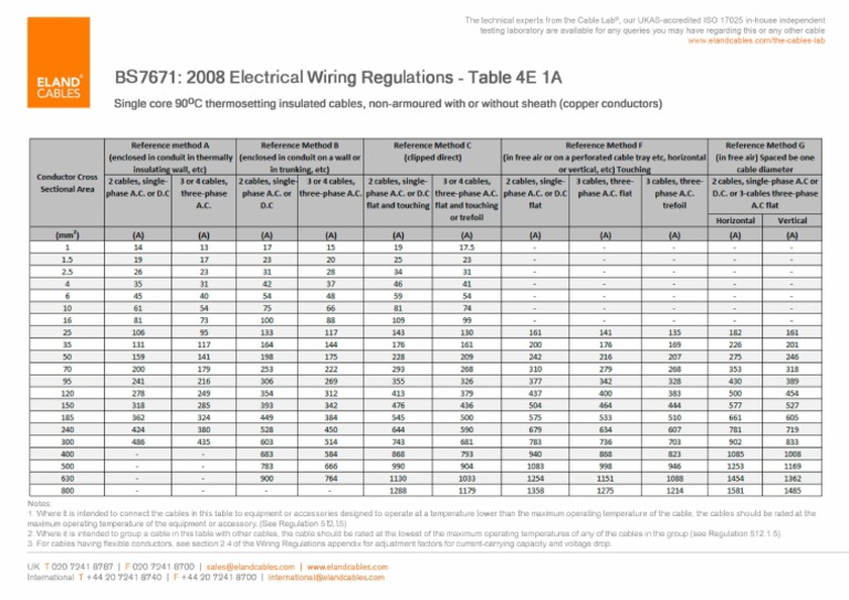 BS7671 Table 4E1A Electrical Wiring Regulations | PDF