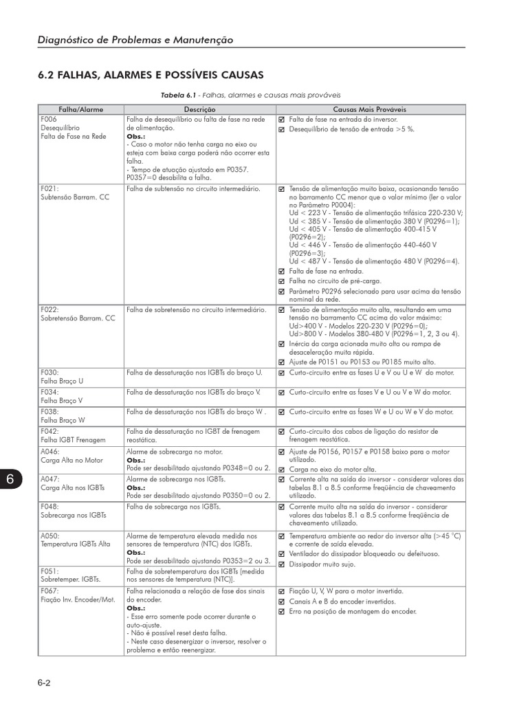 CFW 11 - Erros | PDF | Entrada/Saída | Engenharia Elétrica