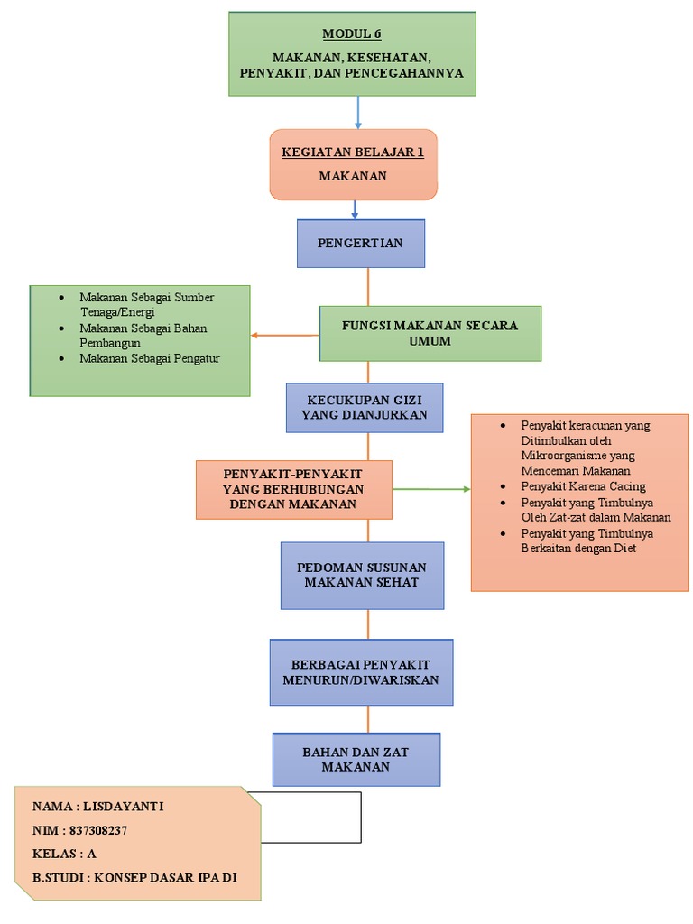 Peta Konsep IPA Modul 6 | PDF