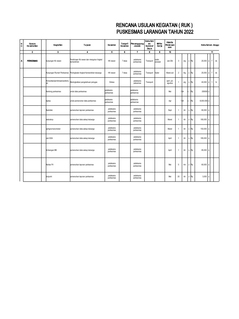 Rencana Usulan Kegiatan (Ruk) Puskesmas Larangan Tahun 2022 | PDF