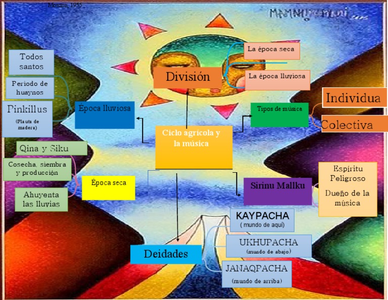 Quechua Mapa Mental | PDF
