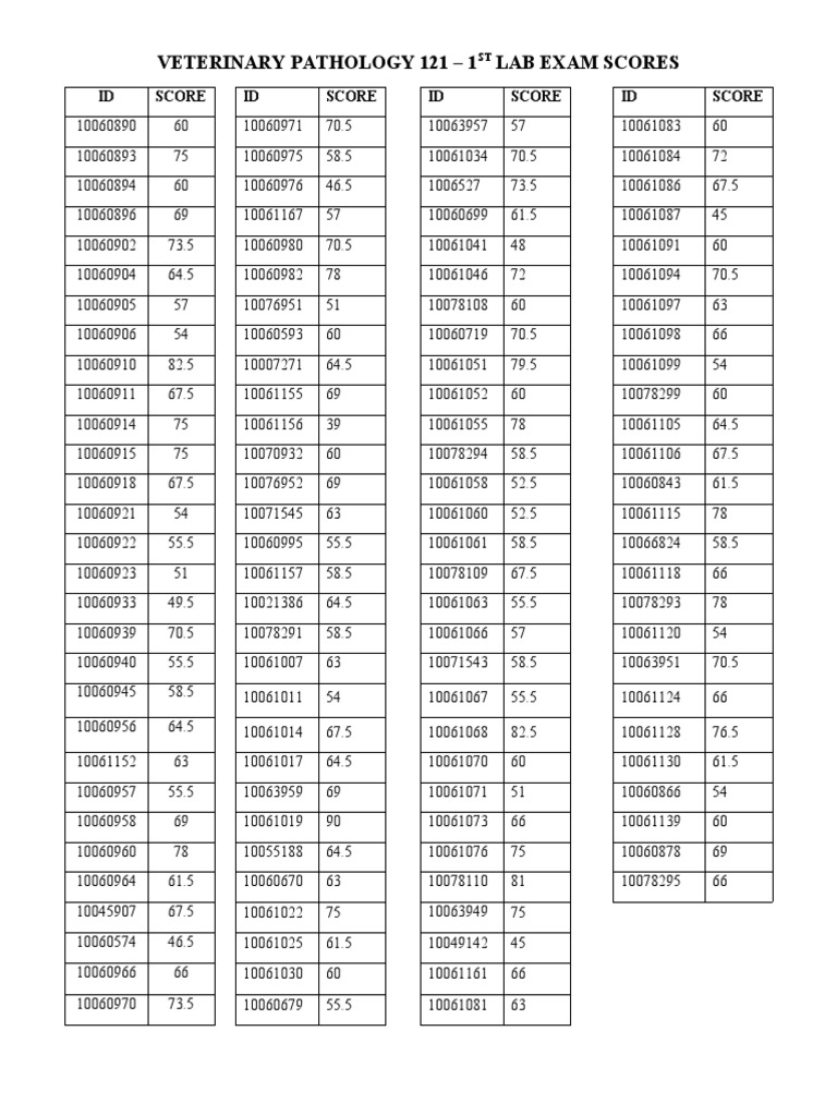 Veterinary Pathology 121 1st Lab Exam Scores | PDF | Veterinary ...