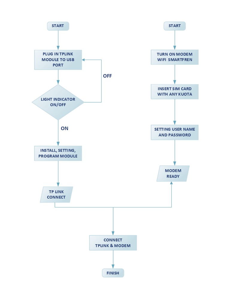 Flowchart | PDF | Computers