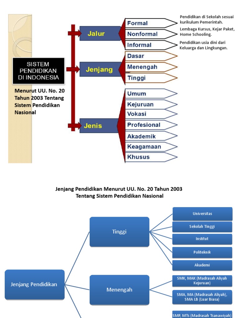 Jenjang Pendidikan Di Indonesia | PDF