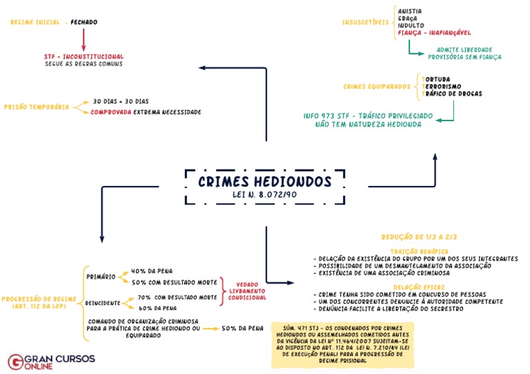 Aula 4 Crimes Hediondos II Luana Davico | PDF | Crime e Violência | Polícia
