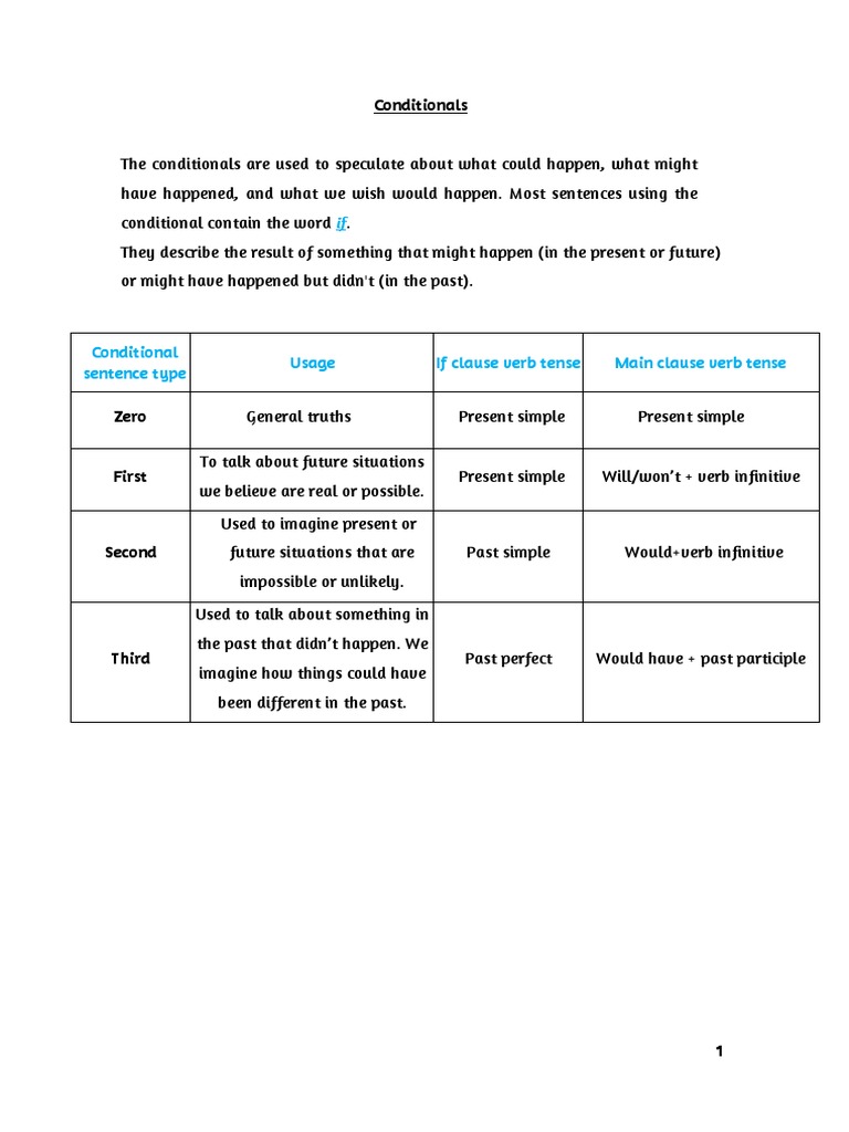 Conditionals: Conditional Sentence Type Usage If Clause Verb Tense Main ...