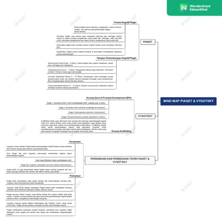 Mind Map Piaget & Vygotsky | PDF