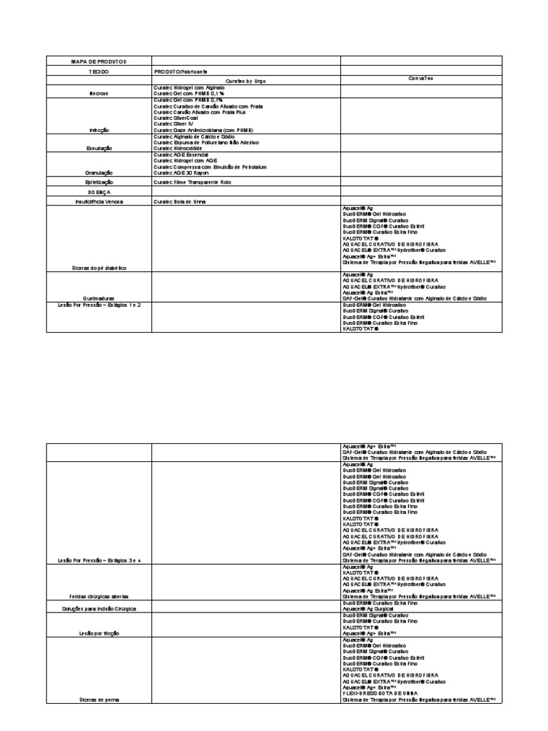 Mapa de Produtos Feridas | PDF | Medicina Clínica | Química