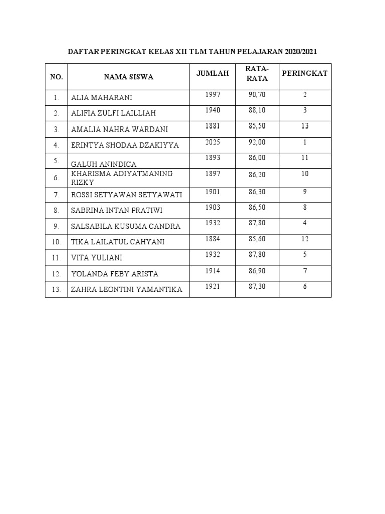 Daftar Peringkat Kelas Xii TLM Tahun Pelajaran 2020 | PDF