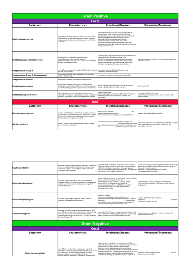 Bacteria Table | Download Free PDF | Tuberculosis | Infection